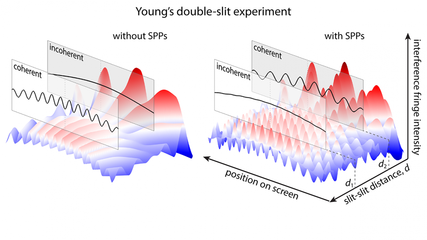 Research demonstrates method to alter coherence of light | Brown University